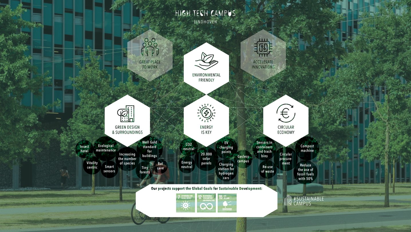 #SustainableCampus: The most environmentally friendly Campus in Europe